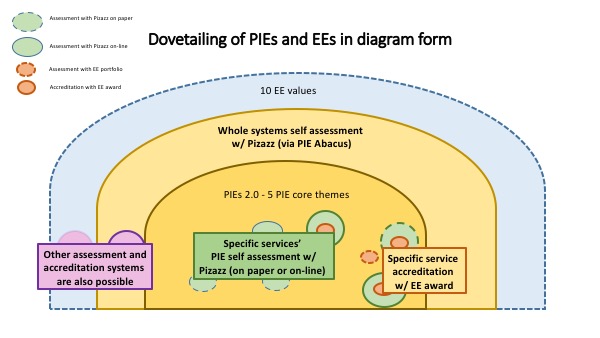 Enabling environments – PIELink