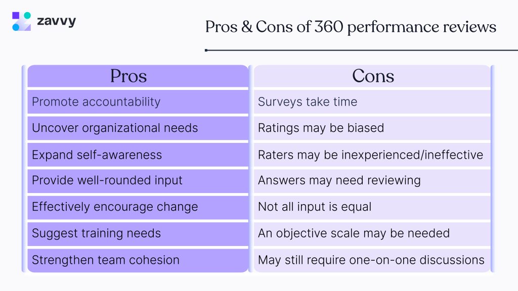360 degree appraisal – PIELink